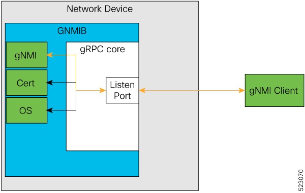 Programmability Configuration Guide, Cisco IOS XE Dublin 17.12.x - gNMI ...