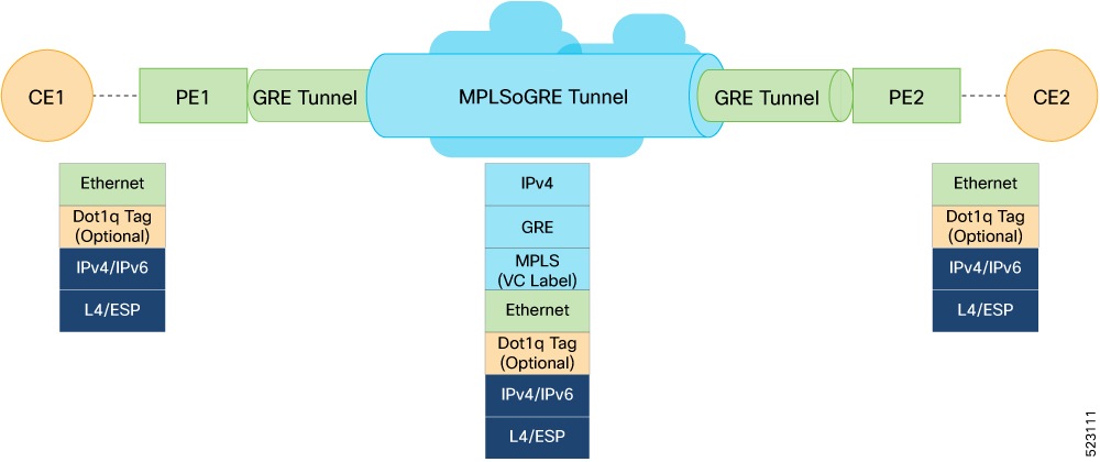 L2vpn And Ethernet Services Configuration Guide For Cisco Ncs 5500 Series Routers Ios Xr