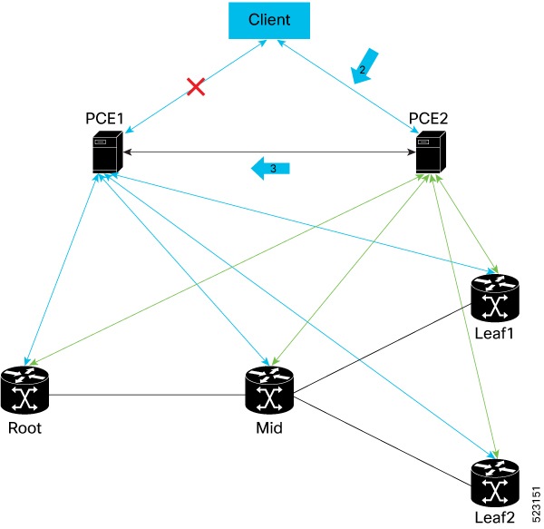 Segment Routing Configuration Guide For Cisco Asr 9000 Series Routers Ios Xr Release 710x