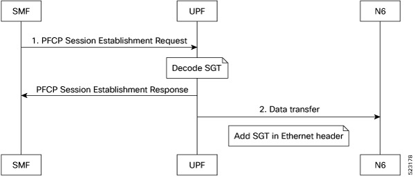 UCC 5G UPF Configuration and Administration Guide, Release 2023.04 ...
