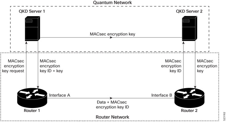 System Security Configuration Guide for Cisco NCS 540 Series Routers ...