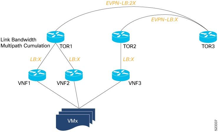 L2vpn And Ethernet Services Configuration Guide For Cisco Ncs 5500 Series Routers Ios Xr