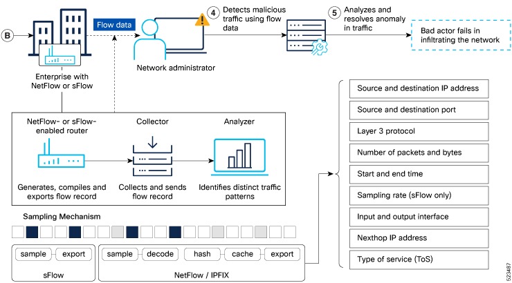 NetFlow and sFlow Configuration on Cisco 8000 Series Routers, Cisco IOS XR Releases - Use Case ...