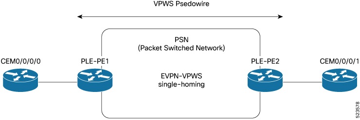 L2VPN Configuration Guide for Cisco 8000 Series Routers, IOS XR Release 7.11.x - EVPN Virtual ...