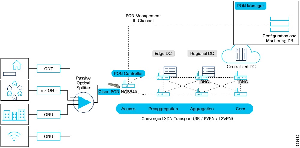 Cisco Routed Passive Optical Network Deployment Guide, Release 24.1.x ...