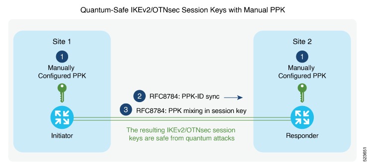 Configuration Guide for Cisco NCS 1004, IOS XR Release 24.3.x - Quantum-Safe Encryption Using ...