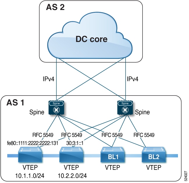 Cisco Nexus 9000 Series NX-OS VXLAN Configuration Guide, Release 10.5(x ... Cisco Nexus 9000 Series NX-OS VXLAN Configuration Guide, Release 10.5(x ...