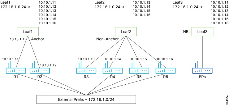 Simplify Outside Network Connections Using Floating L3Outs - Topology Examples with Avoidance of ...