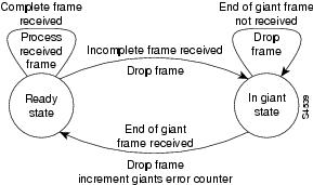 Interface and Hardware Component Configuration Guide, Cisco IOS Release 15SY - Configuring ...