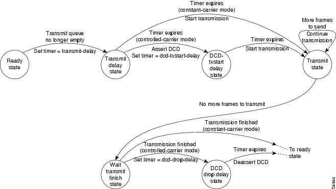 Interface and Hardware Component Configuration Guide, Cisco IOS Release 15SY - Configuring ...