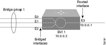 Bridging and IBM Networking Configuration Guide, Cisco IOS Release 15 ...