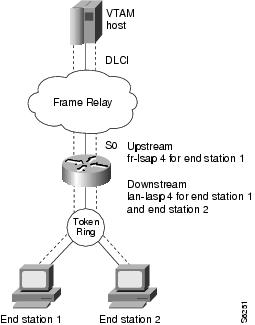 Cisco IOS Bridging and IBM Networking Configuration Guide, Release 12.2SX - Configuring SNA ...