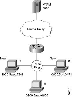 Cisco IOS Bridging and IBM Networking Configuration Guide, Release 12.2SX - Configuring SNA ...