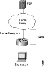 Cisco IOS Bridging and IBM Networking Configuration Guide, Release 12.2SX - Configuring SNA ...