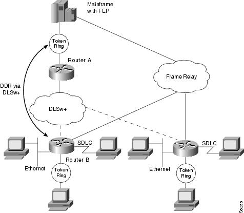 Cisco IOS Bridging and IBM Networking Configuration Guide, Release 12.2SX - Configuring SNA ...