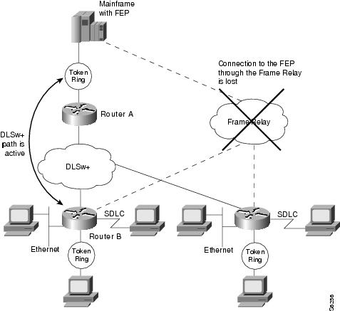 Cisco IOS Bridging and IBM Networking Configuration Guide, Release 12.2SX - Configuring SNA ...