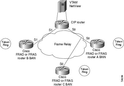 Cisco IOS Bridging and IBM Networking Configuration Guide, Release 12.2SX - Configuring SNA ...