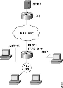 Cisco IOS Bridging and IBM Networking Configuration Guide, Release 12.2SX - Configuring SNA ...