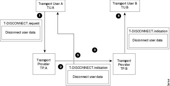 Overview of API - Cisco