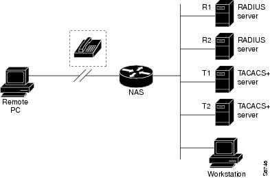 Authentication Authorization and Accounting Configuration Guide, Cisco IOS Release 12.4T ...