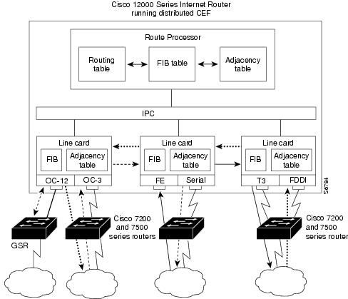IP Switching: Cisco Express Forwarding - Configuring Basic Cisco Express Forwarding for Improved ...