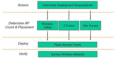 Airespace ワイヤレス LAN のセルデザインガイド（補足資料） - Cisco
