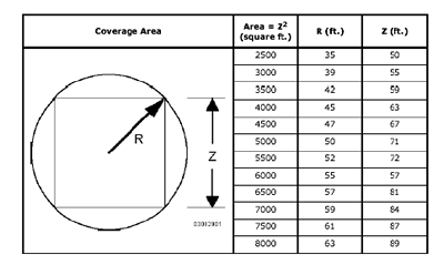 Airespace ワイヤレス LAN のセルデザインガイド（補足資料） - Cisco