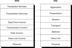 IBM SNA Protocols