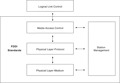 Fiber Distributed Data Interface (FDDI)