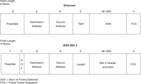 Ethernet Technologies