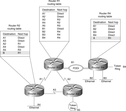 Designing Large-Scale IP Internetworks