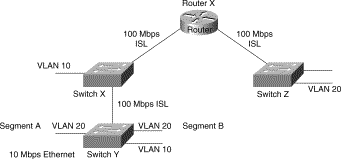 Designing Switched LAN Internetworks