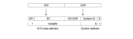 Troubleshooting ISO CLNS [Support] - Cisco Systems