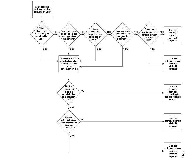 Configuring TN3270 [Cisco IOS Software Releases 11.0] - Cisco Systems