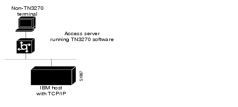 Configuring TN3270 [Cisco IOS Software Releases 11.0] - Cisco Systems