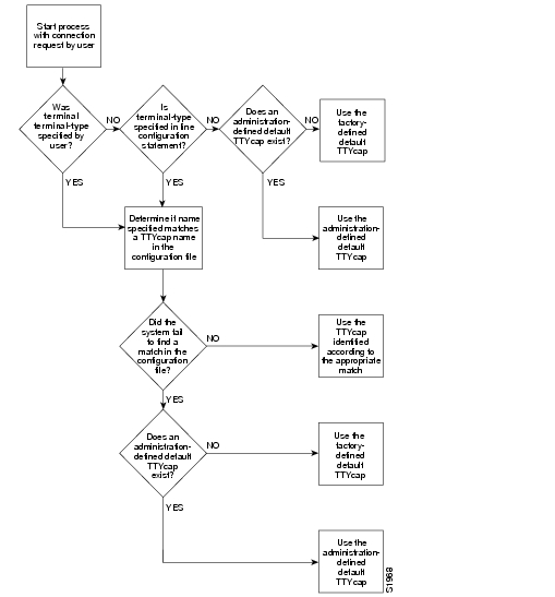 Configuring TN3270 [Cisco IOS Software Releases 11.0] - Cisco Systems