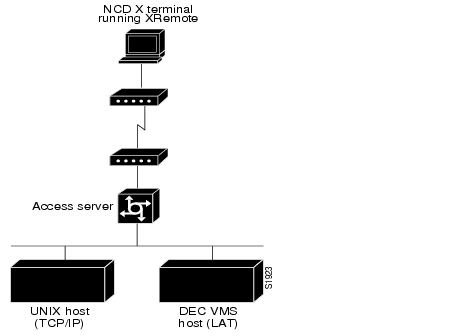 Configuring XRemote [Cisco IOS Software Releases 11.0] - Cisco Systems
