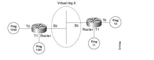 Part 2: IBM Networking - Configuring Remote Source-Route Bridging [Support] - Cisco Systems