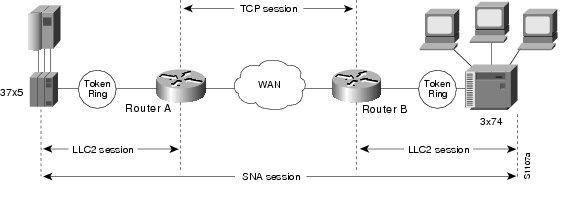 Part 2: IBM Networking - Configuring Remote Source-Route Bridging ...