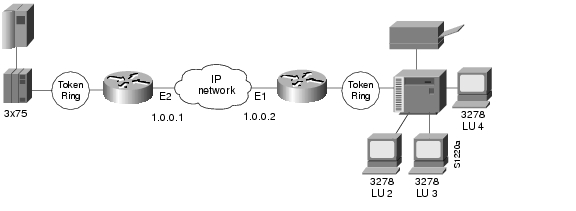 Part 2: IBM Networking - Configuring Remote Source-Route Bridging [Support] - Cisco Systems