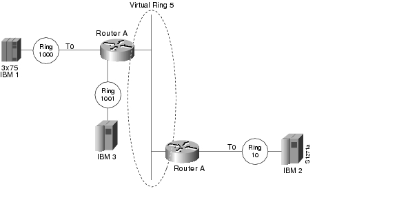 Part 2: IBM Networking - Configuring Remote Source-Route Bridging [Support] - Cisco Systems