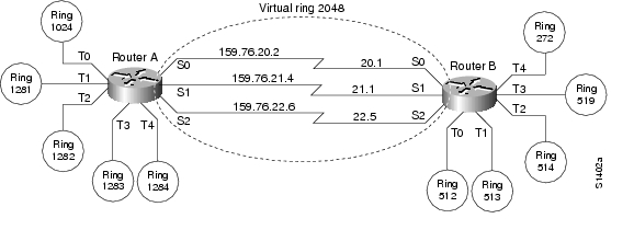 Part 2: IBM Networking - Configuring Remote Source-Route Bridging ...