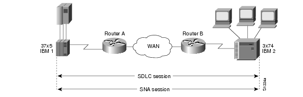 Part 2: IBM Networking - Configuring Serial Tunnel and Block Serial Tunnel [Support] - Cisco Systems