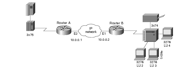 Part 2: IBM Networking - Configuring Serial Tunnel and Block Serial Tunnel [Support] - Cisco Systems
