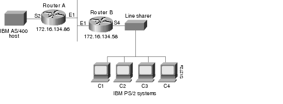 Part 2: IBM Networking - Configuring Serial Tunnel and Block Serial Tunnel [Support] - Cisco Systems