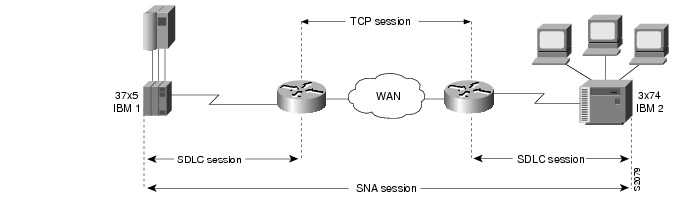 Part 2: IBM Networking - Configuring Serial Tunnel and Block Serial Tunnel [Support] - Cisco Systems