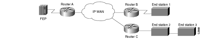 Part 2: IBM Networking - Configuring Serial Tunnel and Block Serial Tunnel [Support] - Cisco Systems