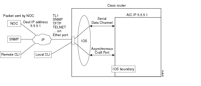 Configuring Serial Interfaces - NM-AIC-64, Contact Closure Network ...