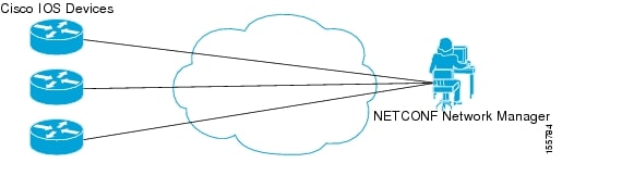 CNS Configuration - Network Configuration Protocol [Support] - Cisco ...