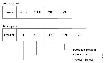 Implementing Tunnels [Support] - Cisco Systems